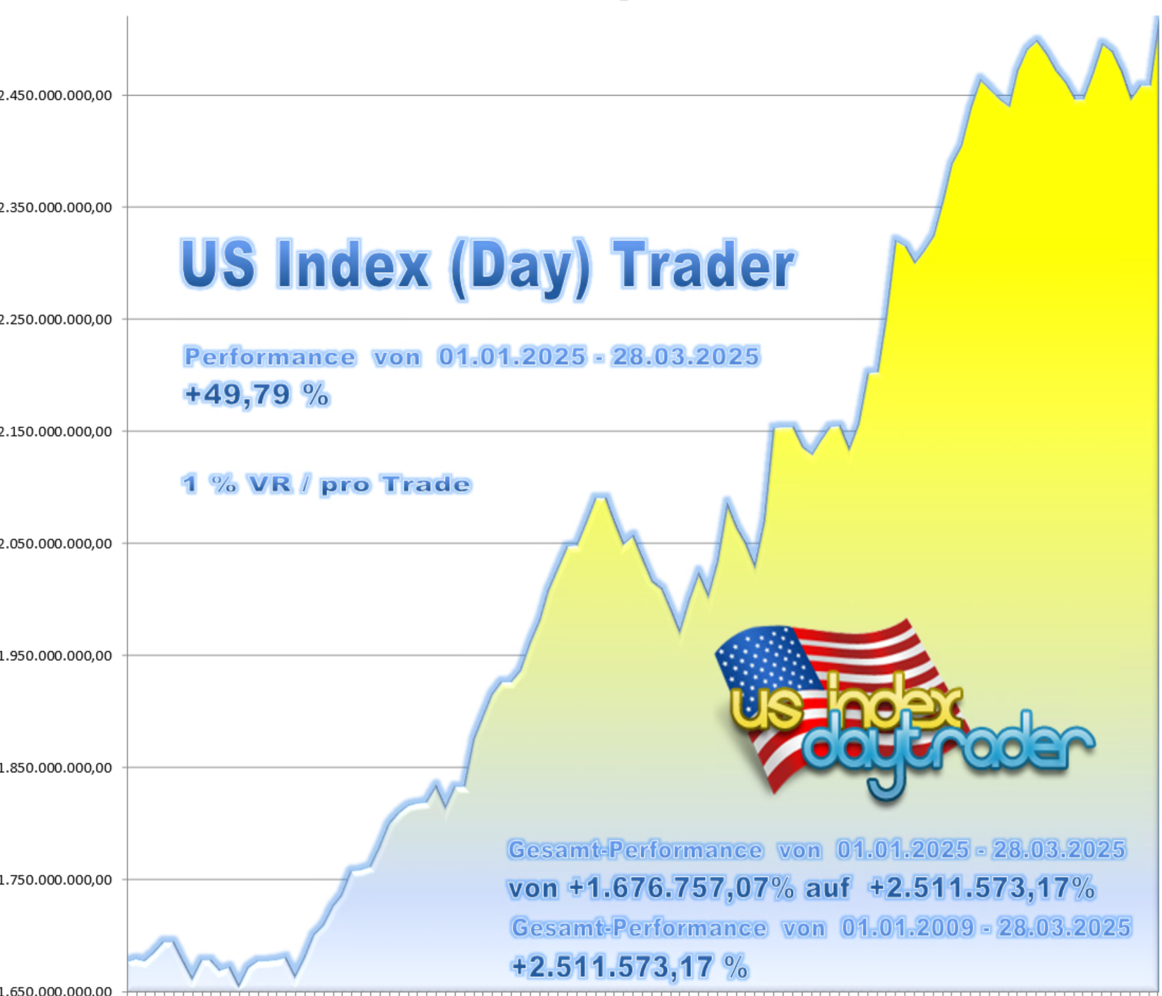 DOW Jones - Wie geht es nach dem "Freitags-Crash" weiter? | stock3